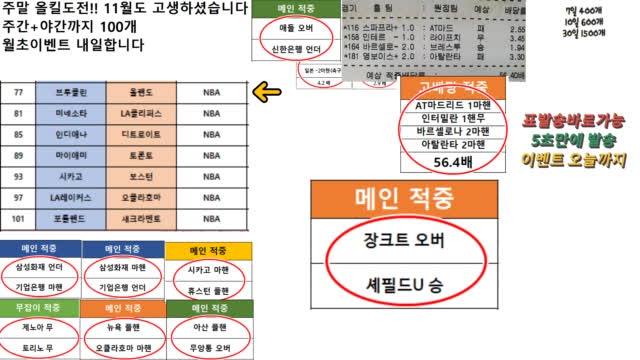 새축메인적중ㅅㅅㅅ11월도 고생하셨습니다 NBA 스포츠분석 농구 축구 배구 | SOOP VOD