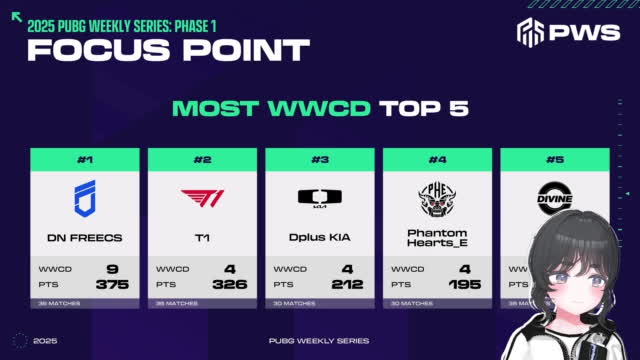 PWS 3주차 Day1 DNF, FN 응원방 *\(^ㅅ^)/* | SOOP VOD